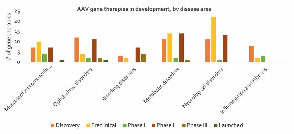 Adeno-Associated Virus(AAV) Gene Therapy Landscape | GeneMedi